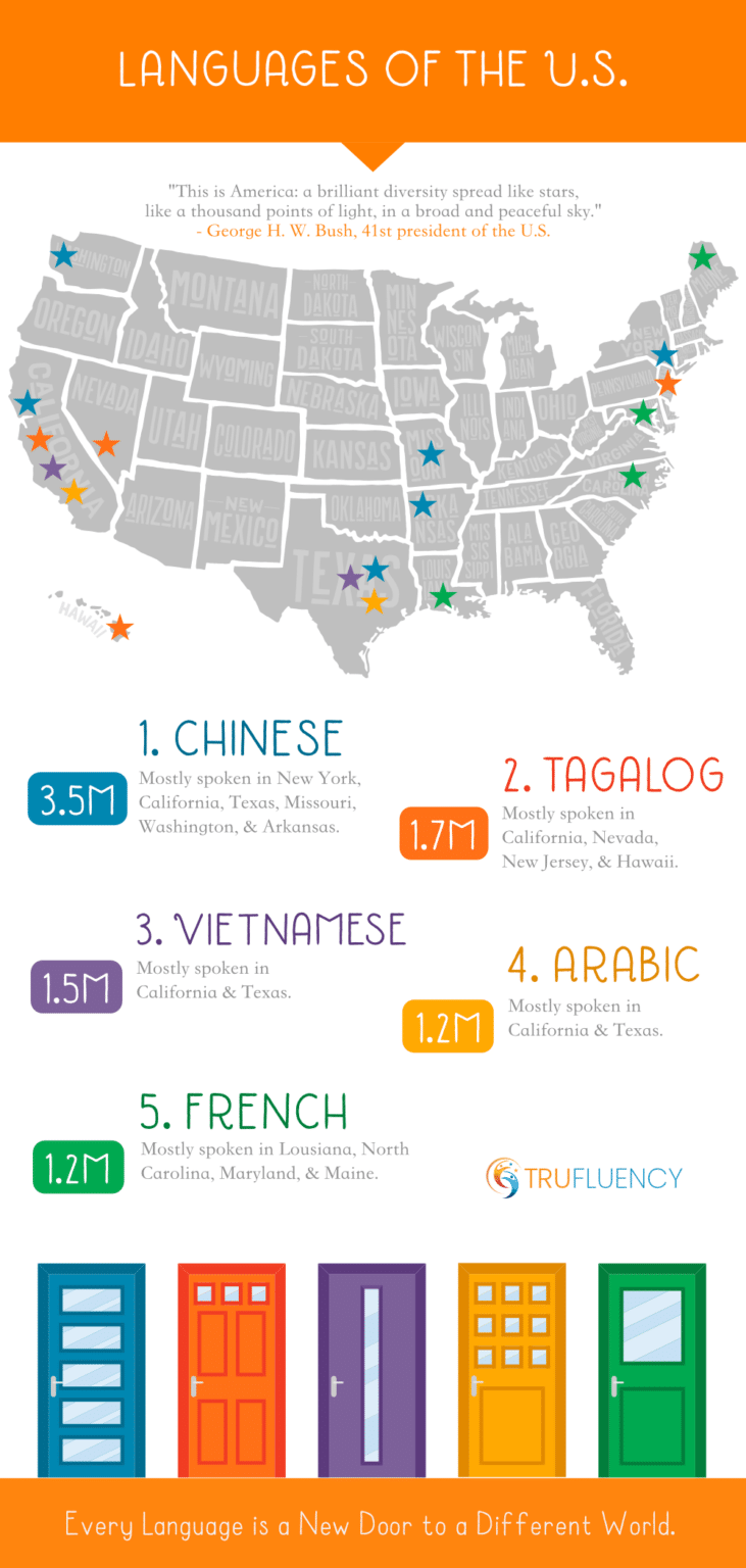 Languages Spoken in the United States - TruFluency